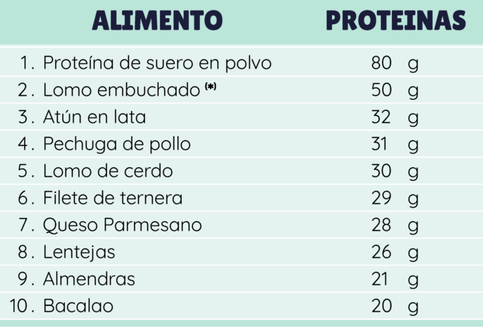 ALIMENTOS CON ALTO CONTENIDO PROTEICO - Medicfit